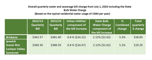 Urban Utilities announces prices for 2023/24